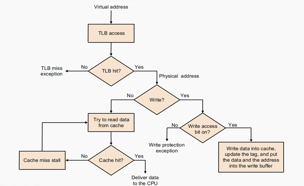 Ch5 存储结构 - Abies's Notebook